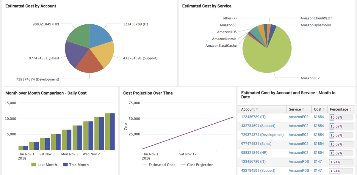 How to Manage AWS Cloud Spend with Splunk