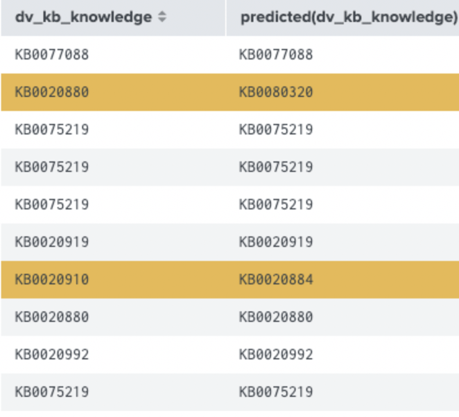How To Predict KB Articles with Splunk MLTK
