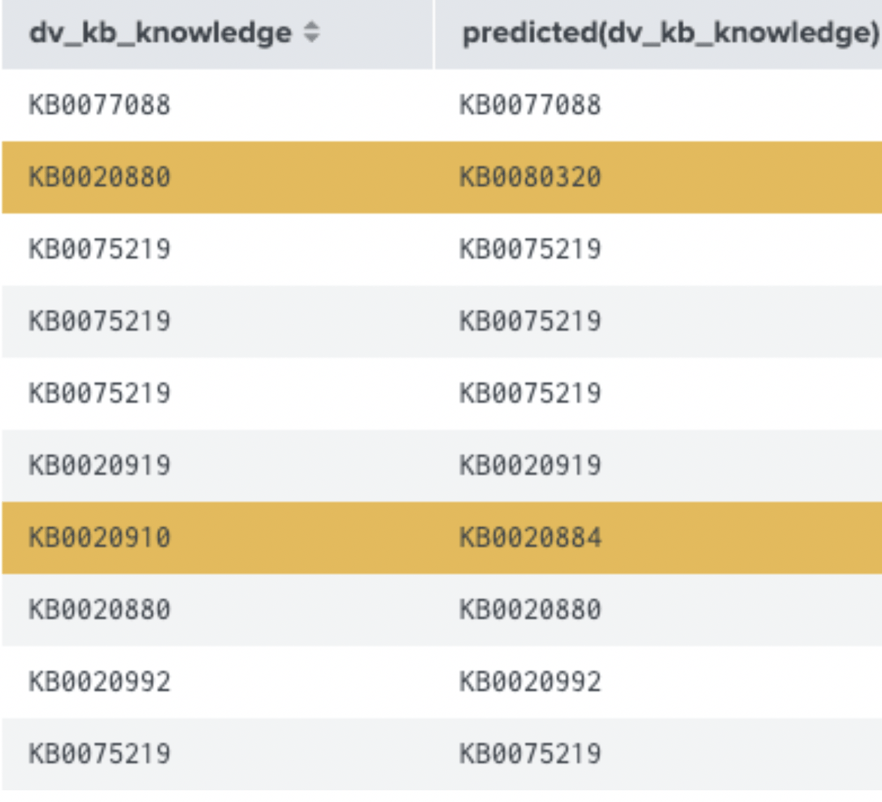 How To Predict KB Articles with Splunk MLTK